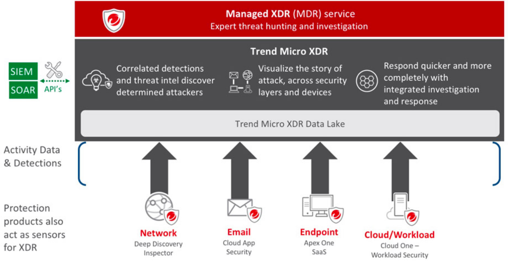 Trend Micro XDR simplifica la labor del equipo de seguridad de las empresas - DirectorTIC